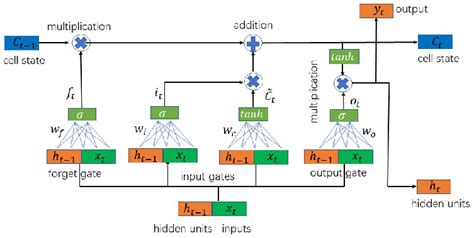 Internal Structure Of LSTM Cell Download Scientific Diagram