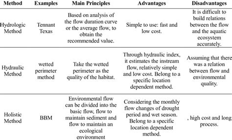 Review Of The Methods To Determine Instream Environmental Flow And