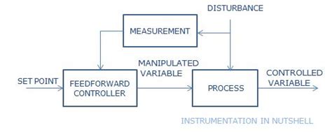 INSTRUMENTATION IN A NUTSHELL FEEDFORWARD CONTROL