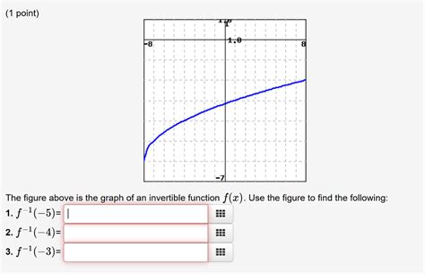 solved 1 point 8 the figure above is the graph of an