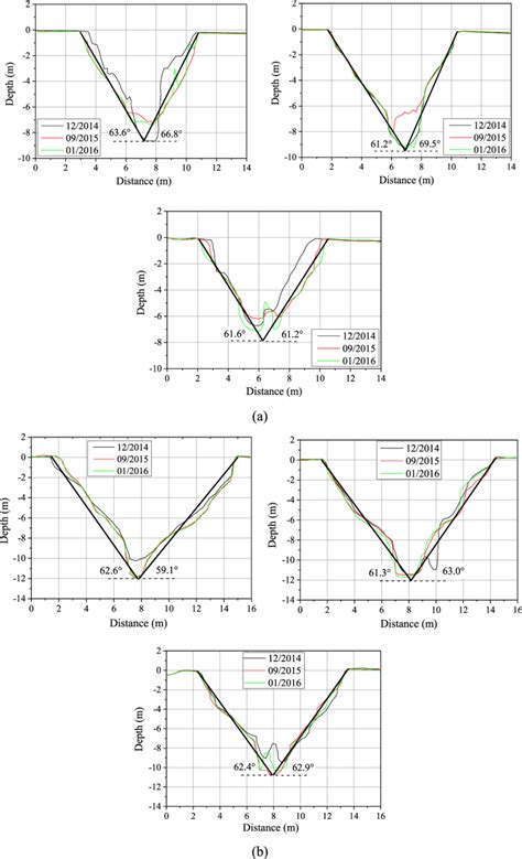 Trench Transversal Profile Evolution From 122014 To 012016 A Local
