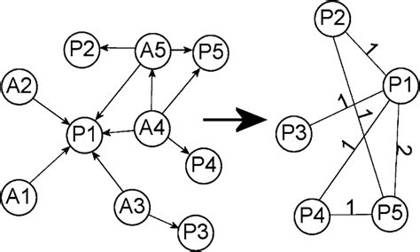 Homogenization Of A Heterogenous Graph Download Scientific Diagram
