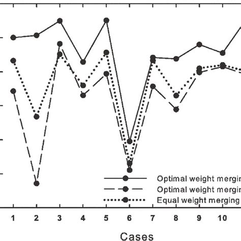 The Correlation Coefficients Between The Merged Precipitation And Radar Download Scientific