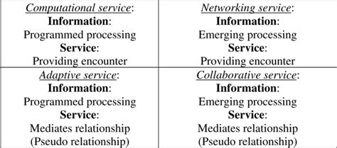 The Diversity Of Task Based Information Services Characterised By Four