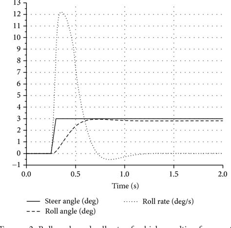 Figure 1 From Rollover Mitigation Controller Development For Three Wheeled Vehicle Using Active