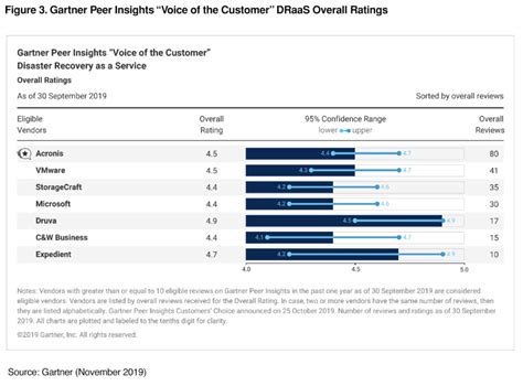 Strong Customer Satisfaction Drives Druva To Top Of Gartner Report Druva