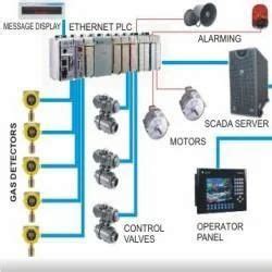SCADA PLC DCS Based Automation At Best Price In Faridabad By Eddy Electromech Private Limited