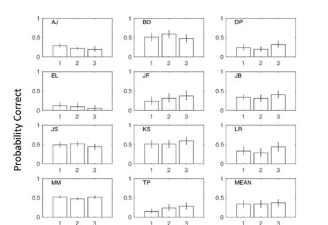 Performances Of All 11 Observers Who Completed Experiment 1 Under Three