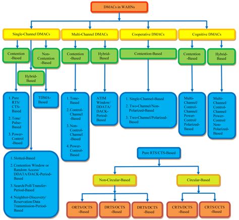 classification of directional medium access control dmac protocols in