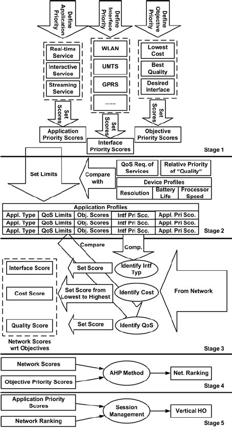 Architecture Of The Context Aware Decision Algorithm For Each Type Of