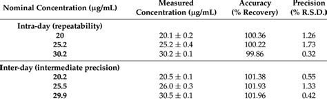 validation parameters of hplc method for determination of oxycl