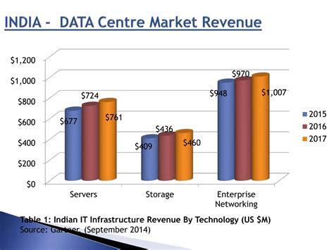 Digital India It Infrastructure Overview 082415 Ppt