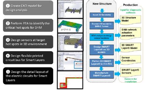 sensor network design technique for monitoring railroad structures