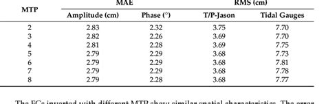 Mae And Rms Errors Between Simulation And Observations In The Practical