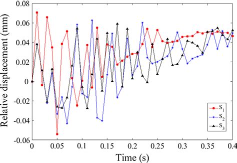 Relative Angular Displacement Under Three Load Processes Download