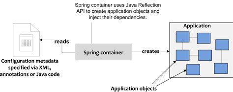Types Of Container In Spring Framework At Harry Leslie Blog