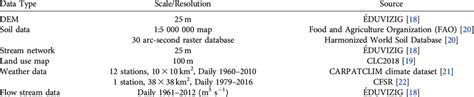 the sources of input data used in swat model download scientific diagram