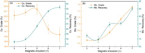Effect Of Magnetic Induction On The Separation Performance Of The