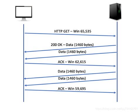 Tcpip文档阅读笔记 Tcp Receive Window Csdn博客