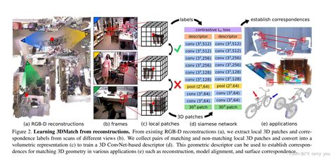 【论文阅读】[cvpr 2017]3dmatch： learning local geometric descriptors from rgb