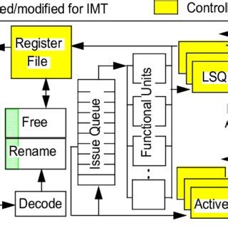 The Anatomy Of An IMT Processor Download Scientific Diagram