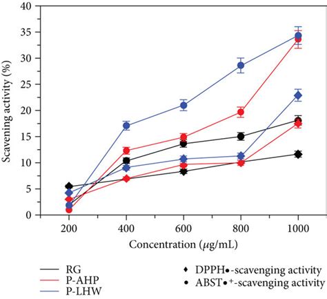 Activities Of The Polysaccharide Fractions Download Scientific Diagram