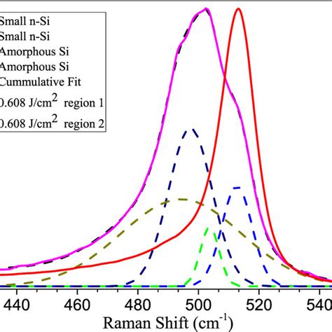 Raman Spectra Corresponding To Two Different Regions Of The Sample