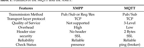 Table 1 From Performance Of The Xmpp And The Mqtt Protocols On Iec 61850 Based Micro Grid