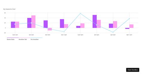 Vue Frappe Charts Codesandbox