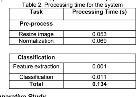 Table 2 From Traffic Sign Classification Based On Neural Network For