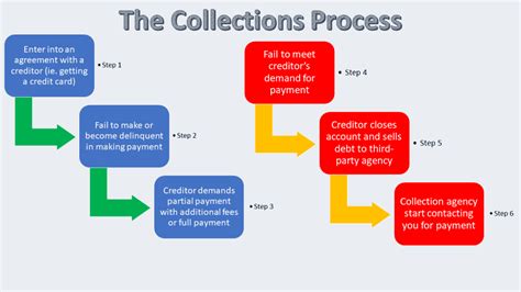 Debt Collection Process Flow Chart