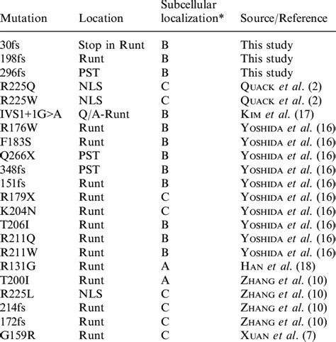 Summary Of Subcellular Localization Of Mutant Runx2 Proteins Download