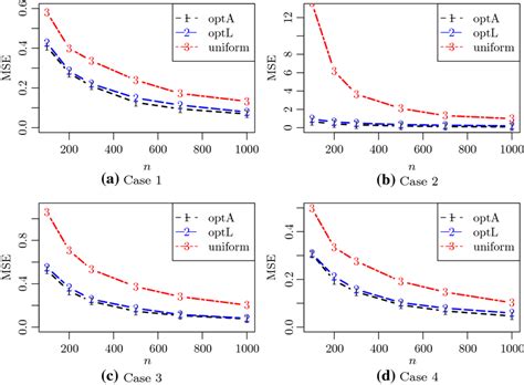 empirical mses of different methods for different second stage