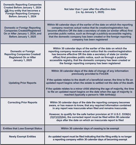 Corporate Transparency Act Update Fincen Extends Cta Reporting Deadline For Companies First