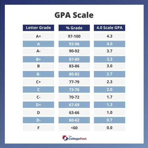 What Is A Good College Gpa A Complete Guide Tutorchase