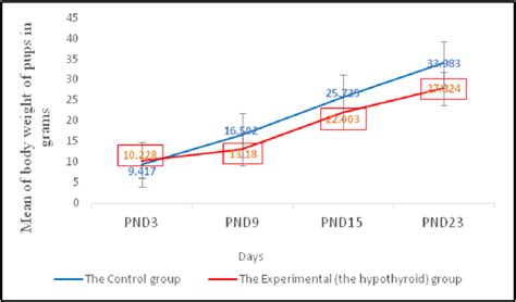 A Histogram Of The Values Of Mean Body Weight Of All Pups In Different
