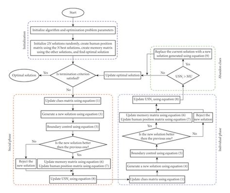 A New Optimization Algorithm Based On Search And Rescue Operations Shabani 2019