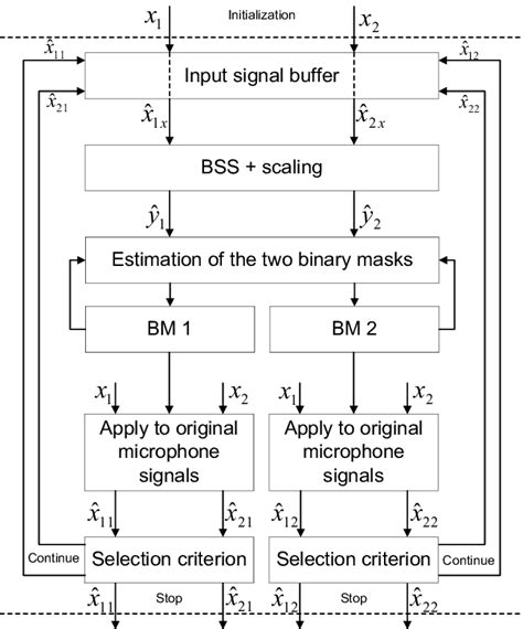 flowchart showing the main steps of the proposed algorithm from the