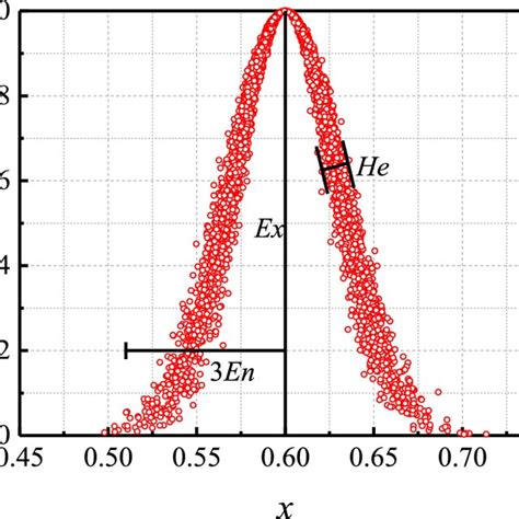 Numerical Characteristics Of A Normal Cloud Model Download Scientific