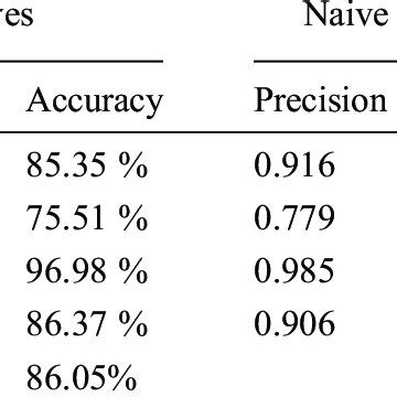 Naïve bayes performance comparison in terms of precision recall and Download Scientific
