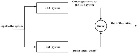 Reasoning Process Of The Brb System Download Scientific Diagram