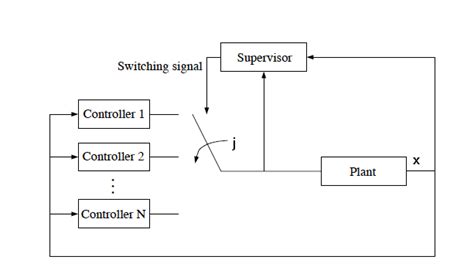 1 Scheme Of A Switched System Download Scientific Diagram