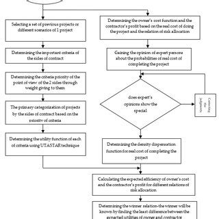The Proposed Model Algorithm Source Researcher S Findings