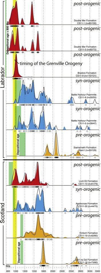 Kernel Density Estimation Solid Line Plots Of Detrital Zircon Ages