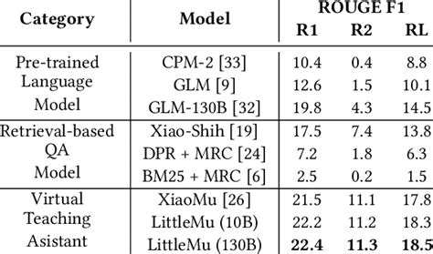 Automatic Question Answering Evaluation Results Of Different Models Download Scientific Diagram