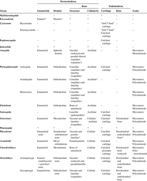 Diversity And Phylogenetic Distribution Of The Calcified Tissues In Download Scientific Diagram