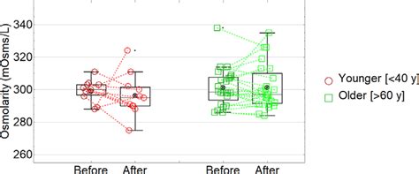 Tear Osmolarity Mosms L Before And After The Exposure To Low Humidity Download Scientific
