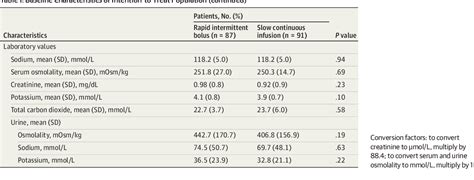 Table 1 From Risk Of Overcorrection In Rapid Intermittent Bolus Vs Slow Continuous Infusion