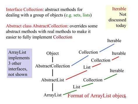 Ppt Generics With Arraylist And Hashset Powerpoint Presentation Free