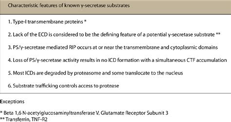 Table 1 4 From Identification And Characterization Of Innate Immune Receptor Substrates Of γ